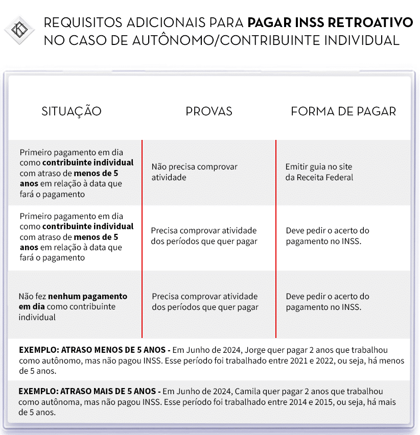 Posso pagar INSS retroativo? Regras, cuidados e vantagens!